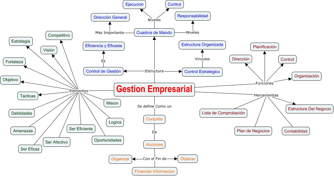 Gestion Empresarial